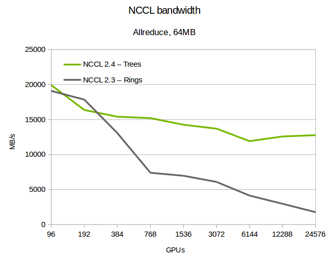 NCCL的Double Binary Tree实现原理-CSDN博客