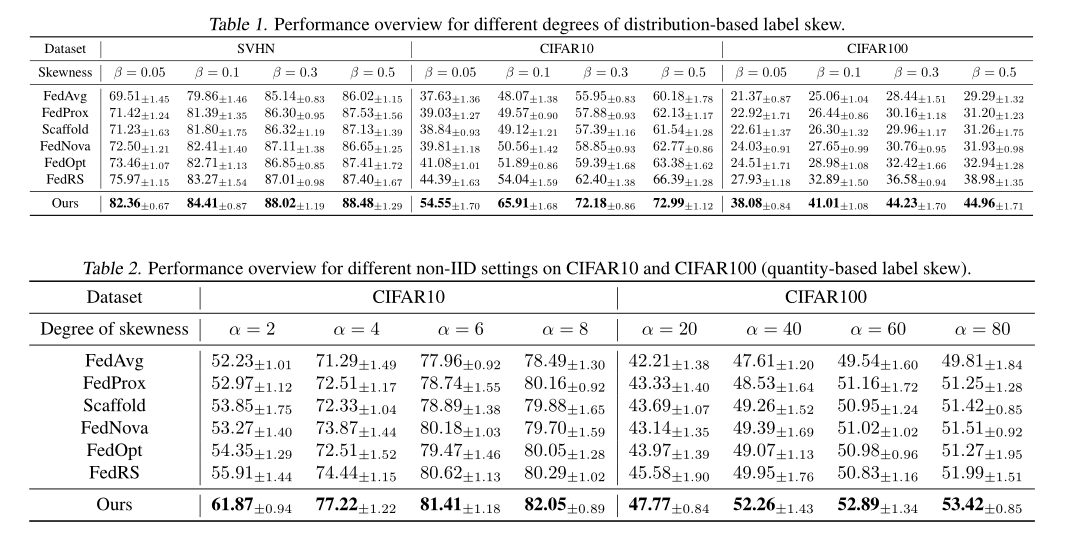 联邦学习与标签分布歪斜通过Logits校准Federated Learning with Label Distribution Skew via Logits Calibration-CSDN博客