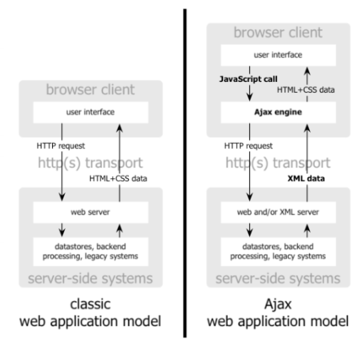 什么事html ajax,初学者必看的Ajax总结篇-CSDN博客