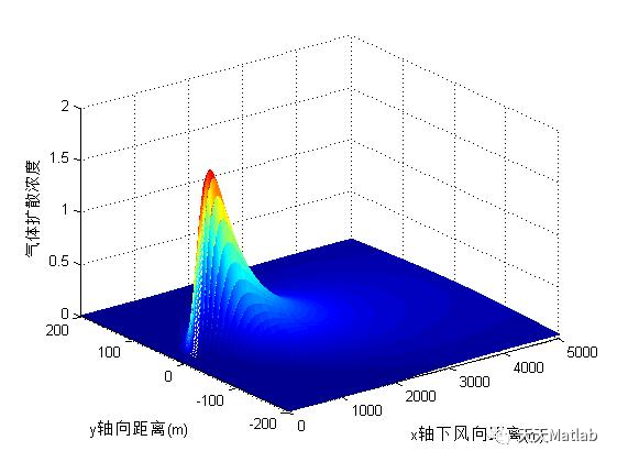 【遗传算法】基于改进的遗传和粒子群算法求解高斯烟羽模型气体扩散优化问题含matlab源码高斯烟团模型 Python Csdn博客