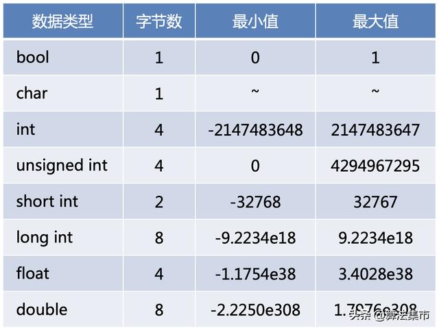 c语言unsigned short范围占几位_C++基本数据类型的大小和极值范围_我爱梦想的博客-CSDN博客