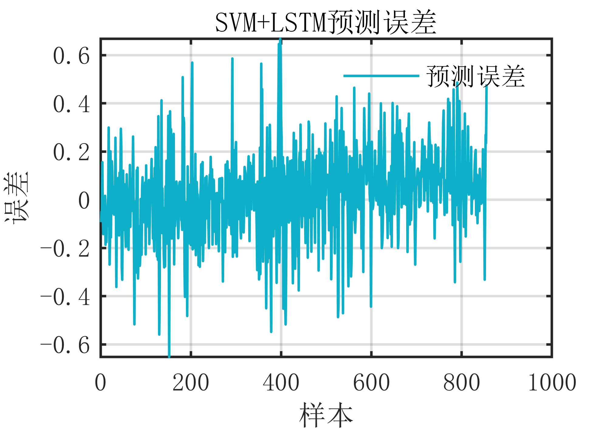 【matlab】ceemdan Mfe Svm Lstm 神经网络时序预测算法 Ceemd Foa Lssvm Csdn博客