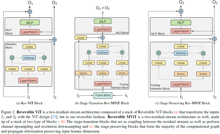 小内存有救了！Reversible ViT：显存减少15倍，大模型普及曙光初现！_reversible vision transformers-CSDN博客