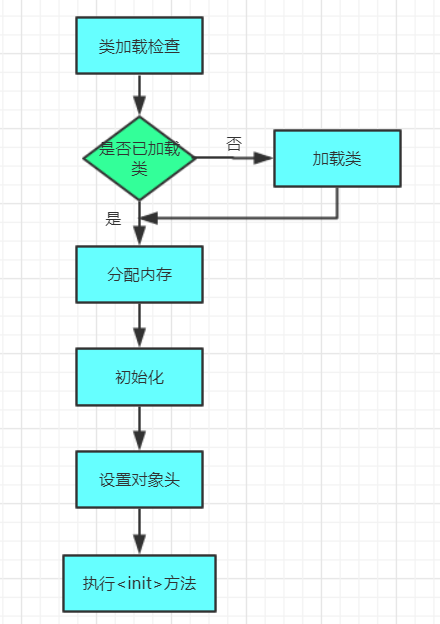 Java 对象创建过程java对象的创建过程 Csdn博客 