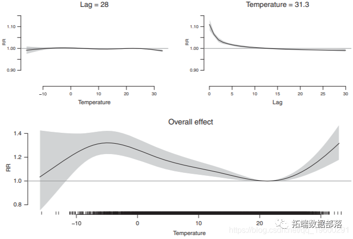 R语言分布滞后非线性模型（DLNM）空气污染研究温度对死亡率影响建模应用-CSDN博客