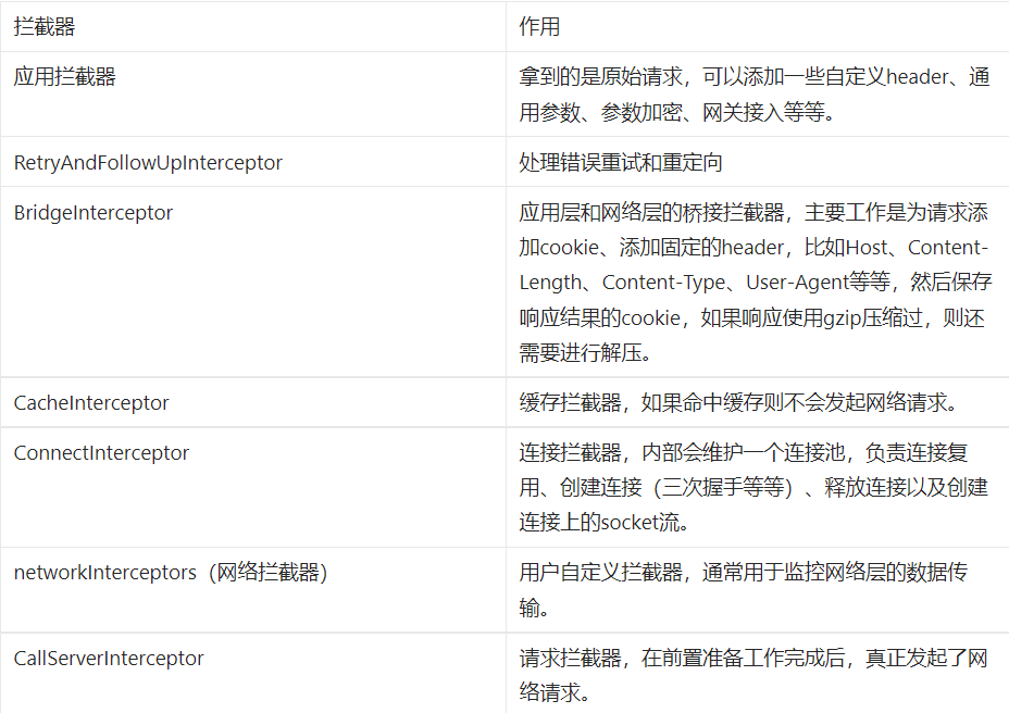 Android OkHttp拦截器_android拦截器body code-CSDN博客