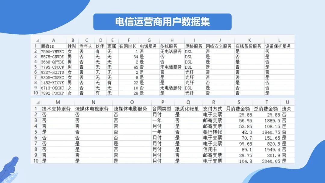 Python助力电信客户流失分析与预测电信用户流失分析与 预测 Csdn博客 