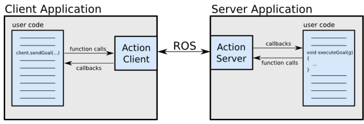 ROS学习笔记09、ROS进阶（Action通信、动态参数、pluginlib、nodelet）_action是如何工作的?它如何与其他ros节点进行通信?-CSDN博客