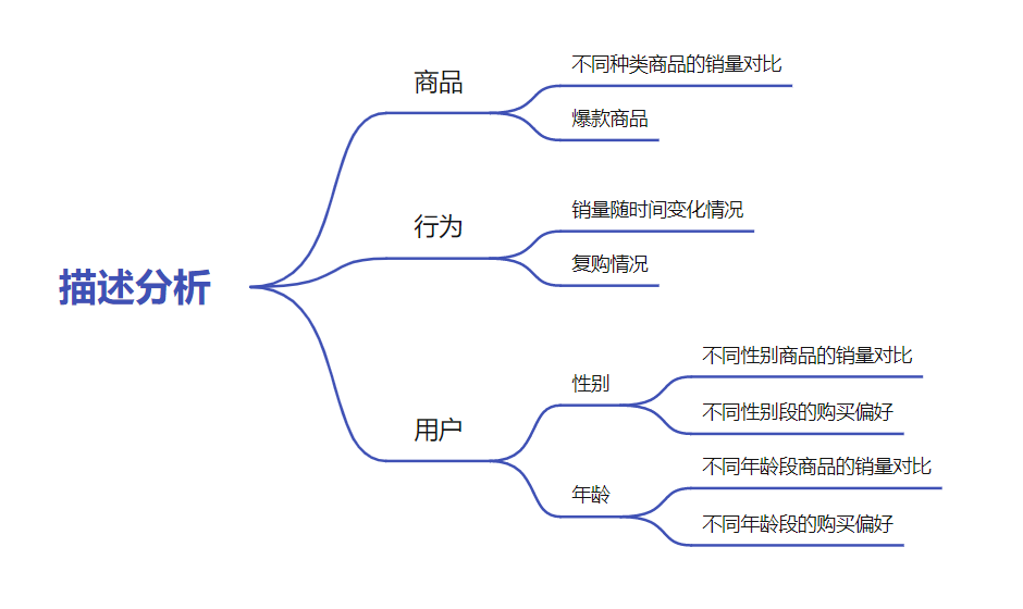 淘宝母婴用品数据分析淘宝母婴数据分析 Csdn博客
