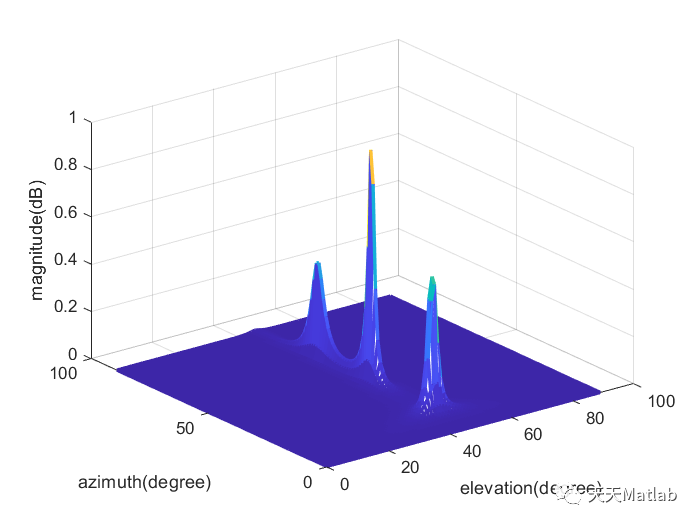 【DOA估计】基于Matlab实现L阵型MUSIC算法_matlab 阵列空域导向矢量 计算-CSDN博客