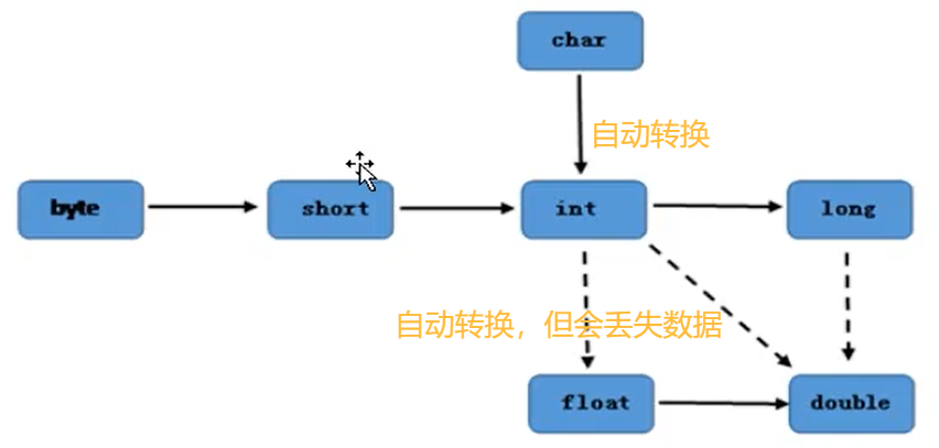 C笔记:22 基本数据类型转换整型转换成实型怎么转换 Csdn博客