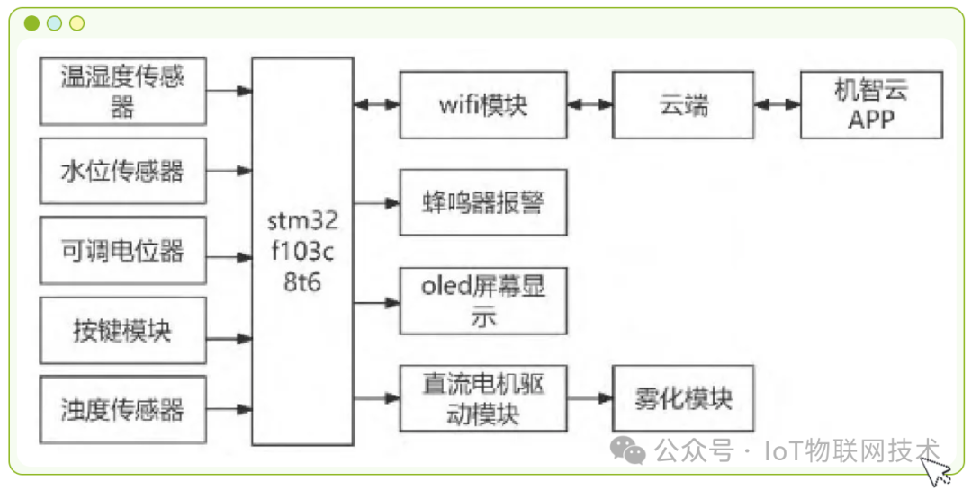 毕业设计 Arduino 开源 Stm32 物联网开发板的智能加湿器，监测温湿度、水位、混浊度 Csdn博客