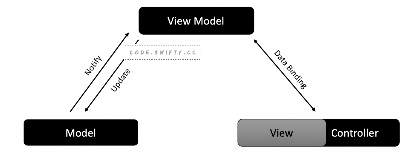 MVVP：一种基于状态的架构模式的设计与实现-CSDN博客