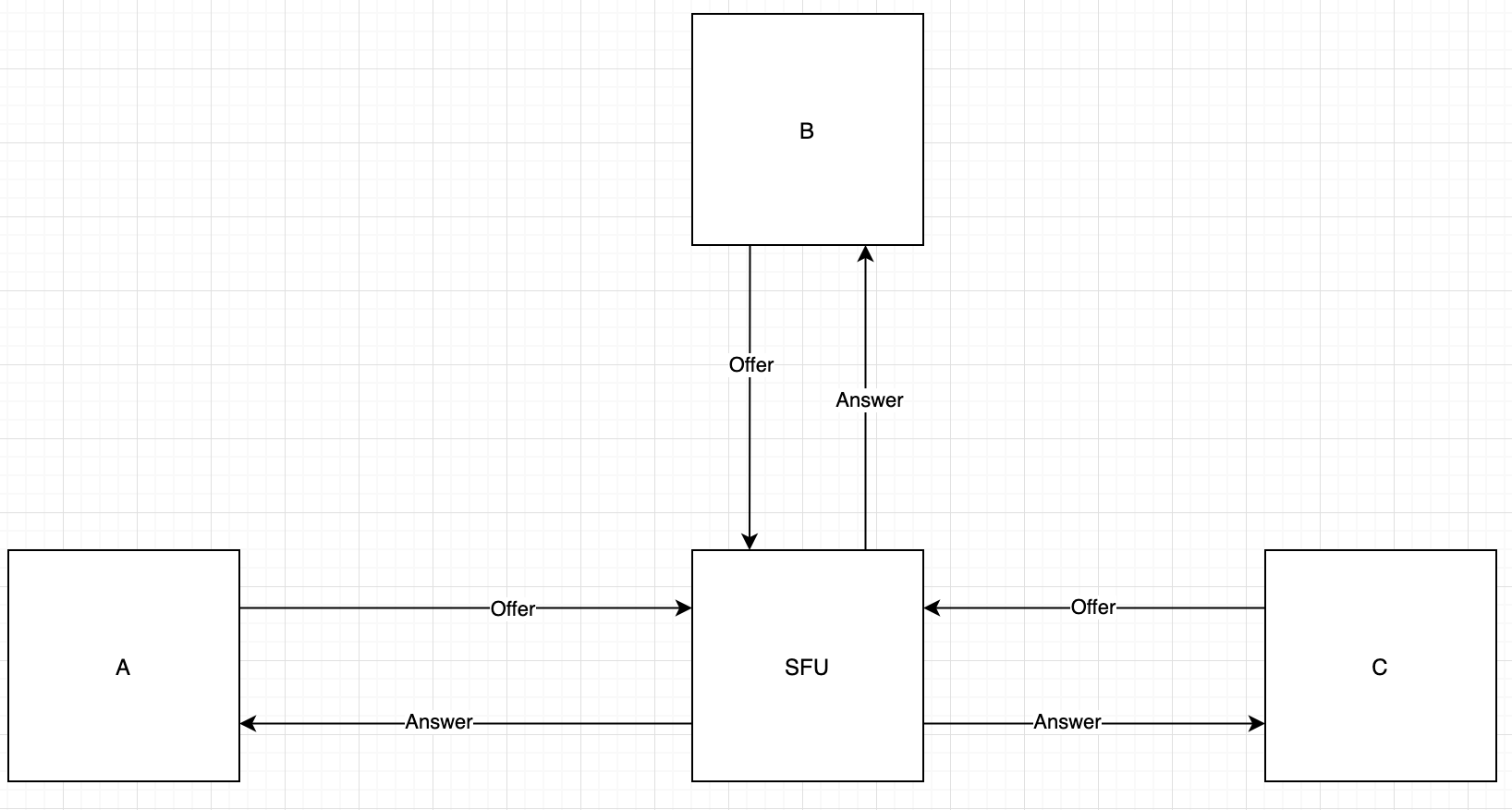 WebRTC audio and video development-many-to-many video call SFU solution (Flutter+React+Go+WebRTC ...