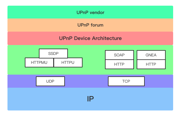 UPnP和DLNA协议_upnp dlna-CSDN博客