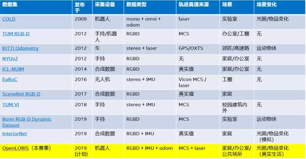 2019 IROS—终生机器视觉数据集全球挑战赛-CSDN博客