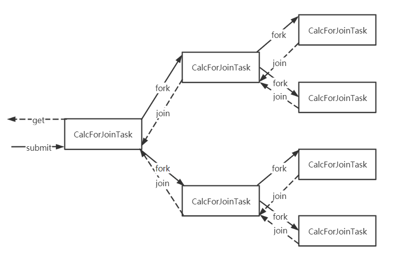 Java并发编程——forkjoin详解java Forkjoin Csdn博客