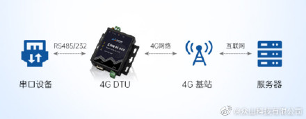 可以实现Modbus RTU协议传感器进行4G无线远程网络传输。_4grtu是否支持modbusrtu透传-CSDN博客