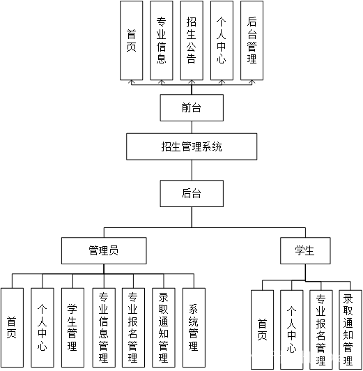 基于springboot Vue的高校招生管理系统 Csdn博客