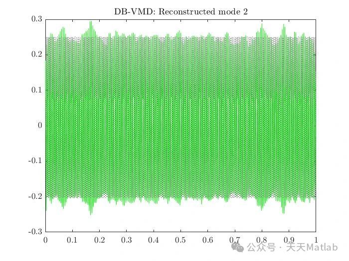 【DB-VMD】动态带宽变分模式分解DB-VMD附Matlab代码-CSDN博客