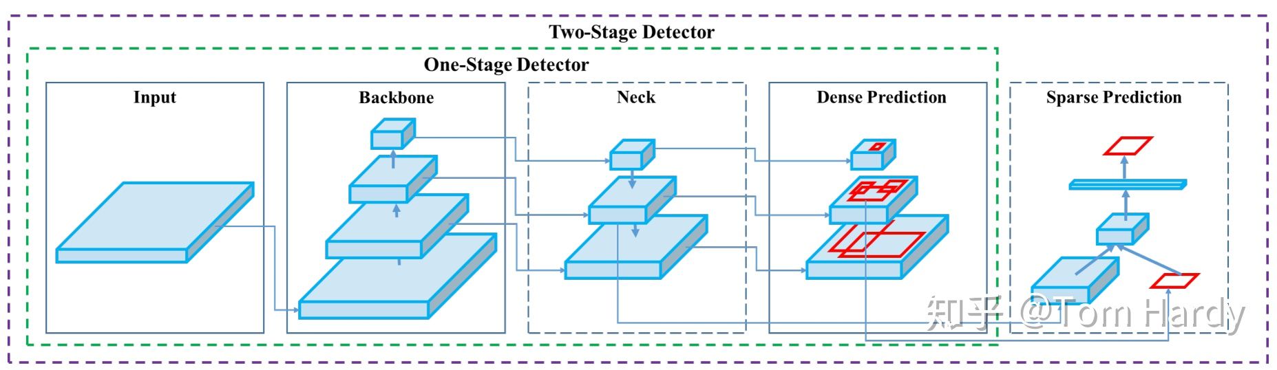 深度学习backbone、neck、head等术语解释_backbone neck head-CSDN博客