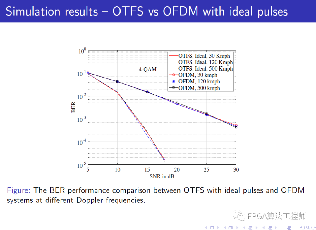 OTFS：OFDM技术的持续演进之路-CSDN博客