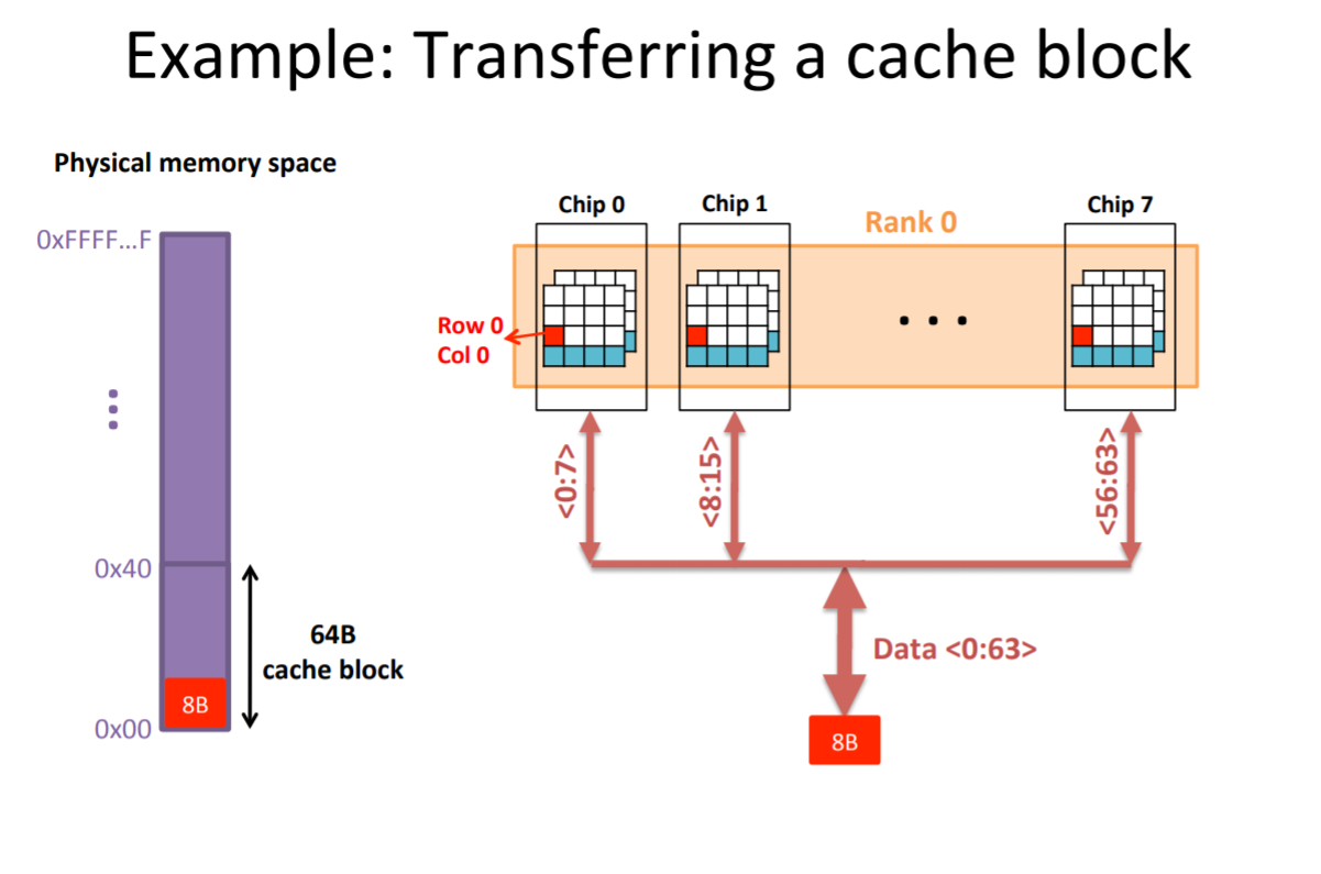 DRAM学习笔记_dram decoder-CSDN博客
