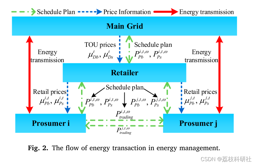 基于合作型Stackerlberg博弈的考虑差别定价和风险管理的微网运行策略研究（Matlab代码实现）_stackelbergmatlab-CSDN博客