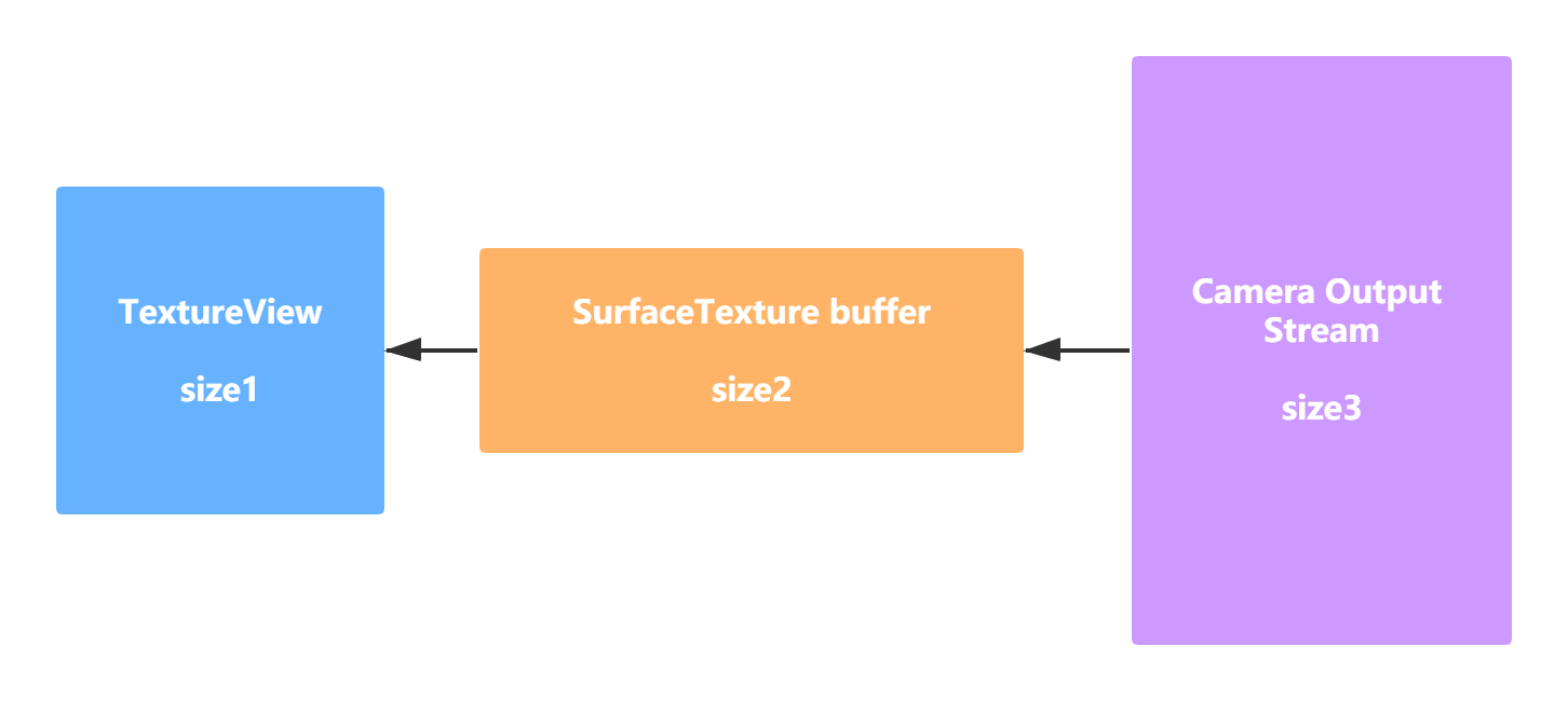 关于TextureView显示预览内容变形的总结_camera2预览变形-CSDN博客