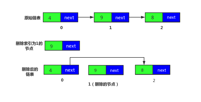 利用双向循环链表实现长整数的存储javascript数据结构之链表 介绍 Csdn博客
