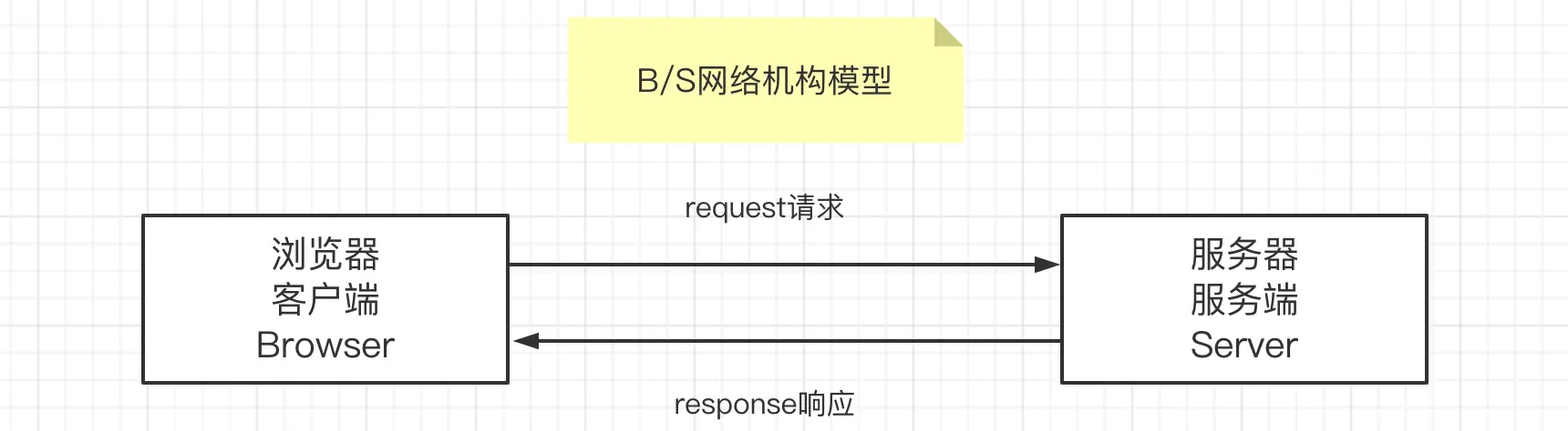 【一】网络编程之CS与BS架构-CSDN博客
