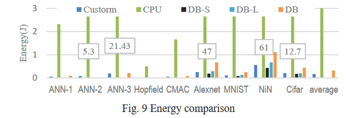 DeepBurning: automatic generation of FPGA-based learning accelerators for the neural network ...