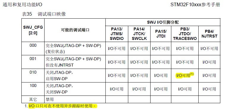 STM32 PB3 PB4 PA15引脚作为普通IO口使用指南_stm32 作为pa15普通口-CSDN博客