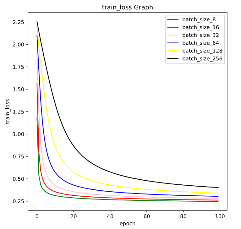 不同的batch_size对训练集和验证集的影响-CSDN博客