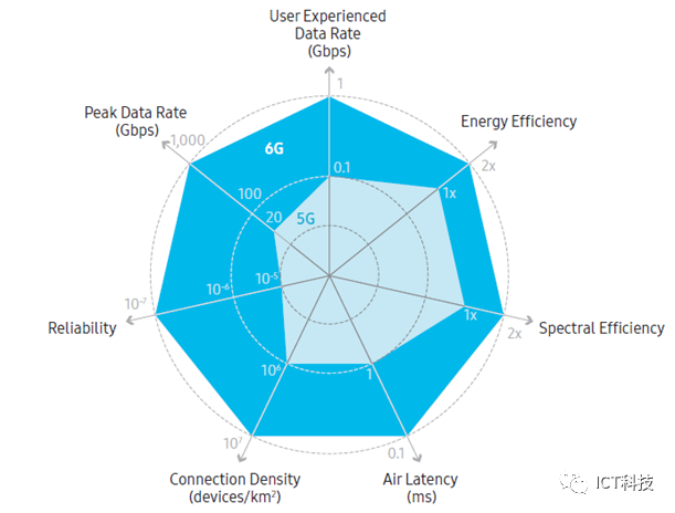 6G 系列文章-什么是6G？6G主要实现什么？有哪些关键KPI要满足？与5G相比介绍_3gpp 6g协议-CSDN博客