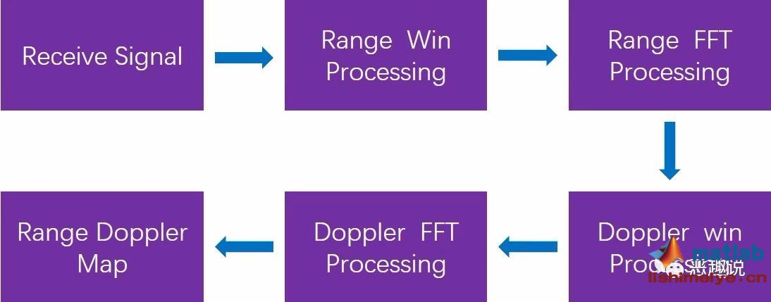 fmcw matlab仿真,干货 | 利用MATLAB实现FMCW雷达的距离多普勒估计-CSDN博客