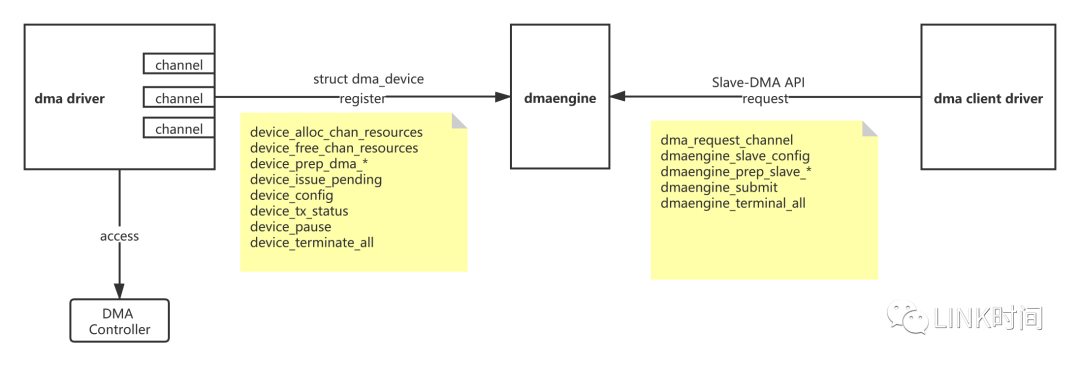 Linux DMA Engine framework (3) _dma controller driver - Programmer Sought