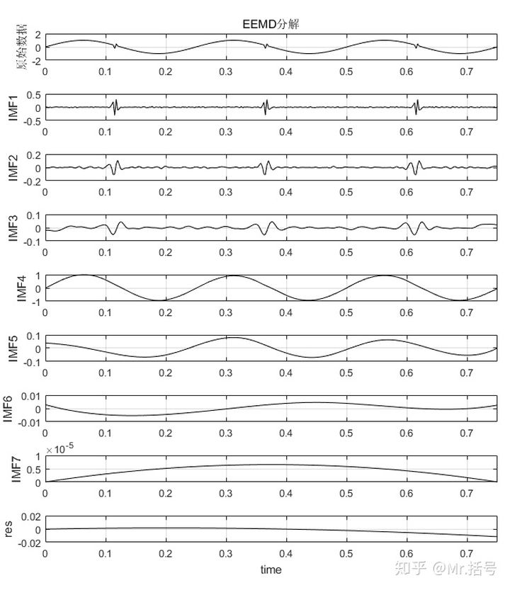 类EMD的“信号分解方法”及MATLAB实现（第一篇）——EEMD-CSDN博客