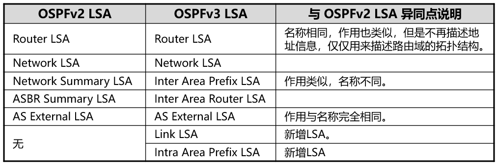 【HCIE】15.OSPFV3_dis ospfv3 lsdb link option-CSDN博客