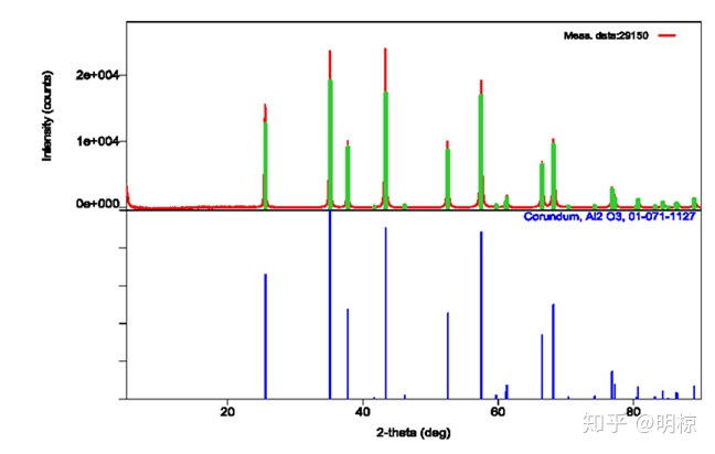 xrd pdf卡片_XRD数据分析之物相鉴定、定性定量分析、晶粒尺寸计算、结晶度计算...-CSDN博客