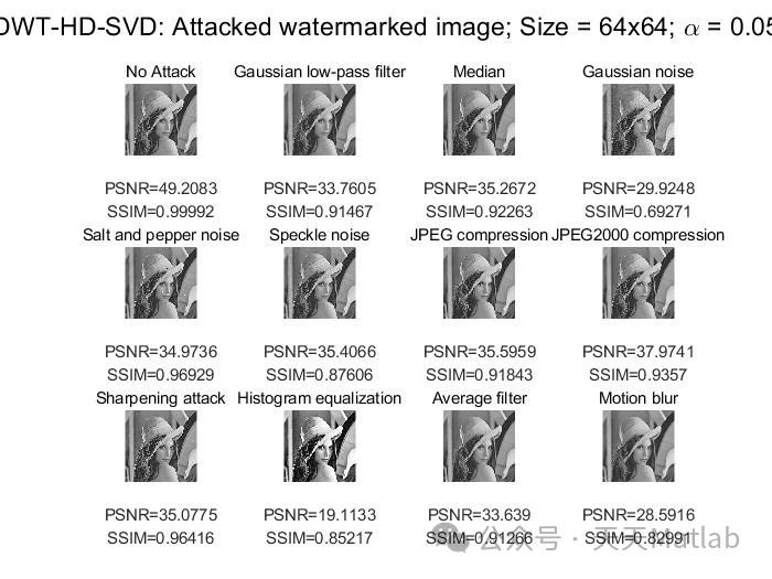 【图像隐藏】基于混合小波变换结合奇异分解DWT-HD-SVD的数字图像水印带攻击（含PSNR、SSIM、NC指标）附Matlab代码_ssim在数字水印技术中是什么值,和nc一样吗?-CSDN博客