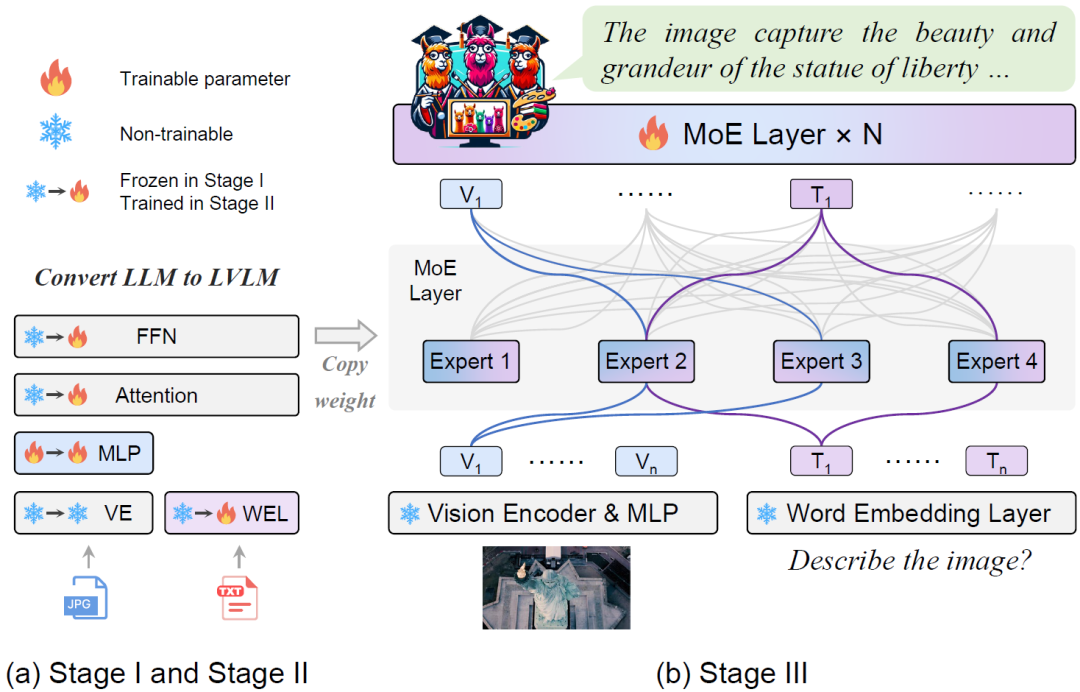 MoE-LLaVA——将多模态大模型稀疏化-CSDN博客