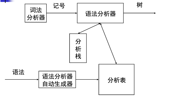 根据文法画出语法树语法分析 Ll1 分析算法 Csdn博客