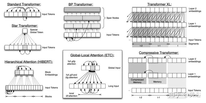 Google综述：细数Transformer模型的17大高效变种-CSDN博客