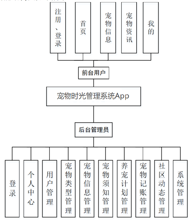 uniapp项目实战基于Uniapp+ssm宠物时光管理系统App【源码+文档】_养鸡 uniapp-CSDN博客