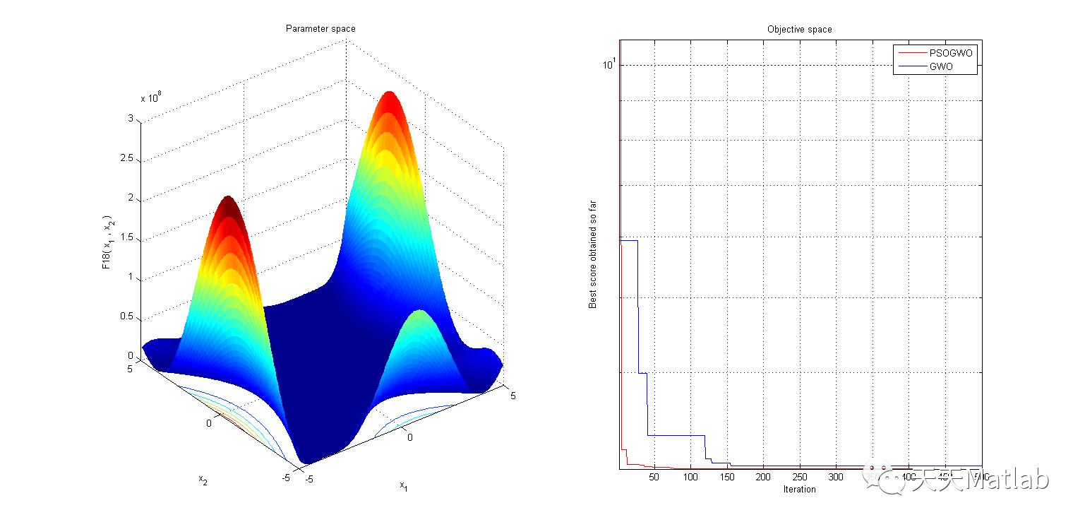 【优化求解】基于粒子群结合灰狼算法PSOGWO求解最优目标matlab代码_粒子群灰狼混合算法-CSDN博客