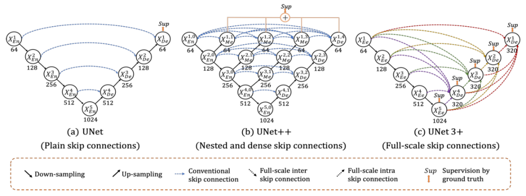 U-Net 3+: 全尺度的跳跃连接的 UNet-CSDN博客
