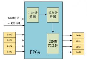 eda流水灯设计_「正点原子FPGA连载」第八章 按键控制LED灯实验-CSDN博客