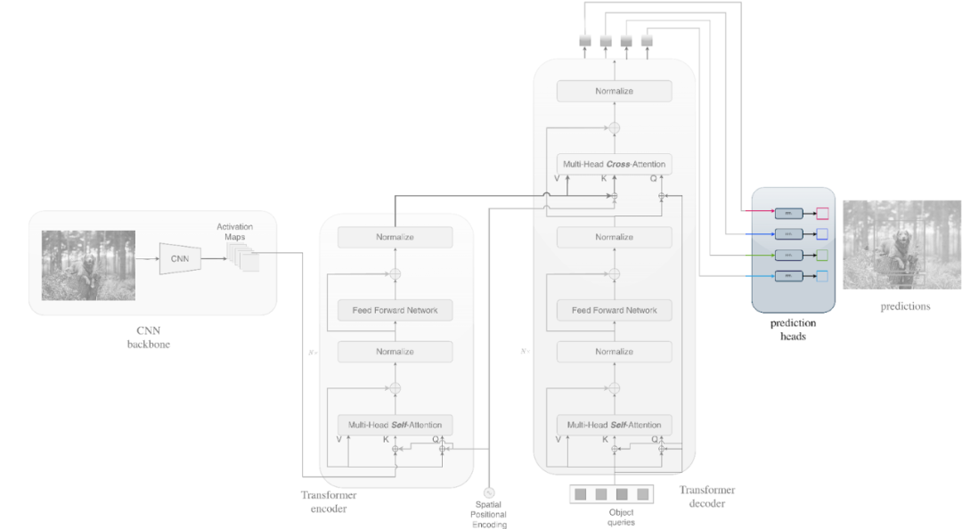 DETR解析第三部分：结构和细节-CSDN博客