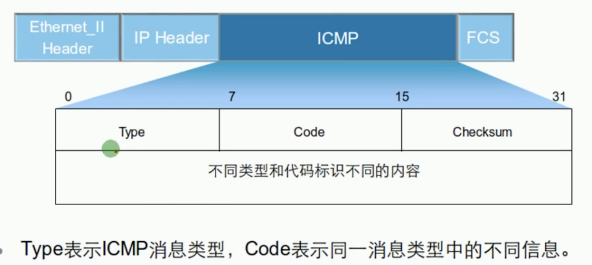 HCIA 10 ARP与ICMP协议_arp type code-CSDN博客